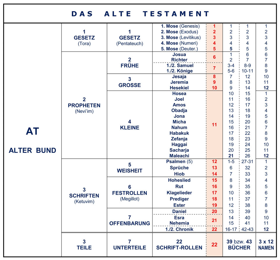 Der Aufbau der Bibel - Die Struktur der Bibel und der Menora