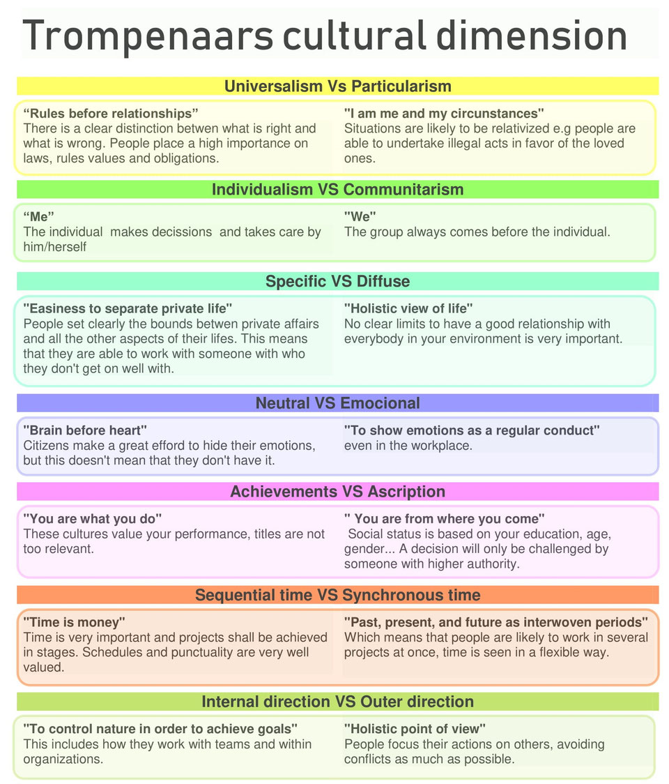 Trompenaars cultural dimensions - Página web de tying-ropes