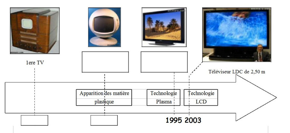 EVOLUTION DES OBJETS TECHNIQUES - Technologie Collège Leognan