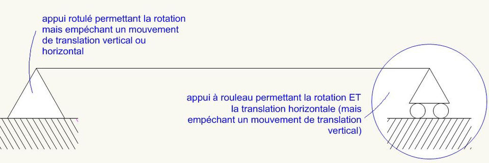 Modélisation des poutres et des colonnes - Cours de Structure Fac Archi ULB