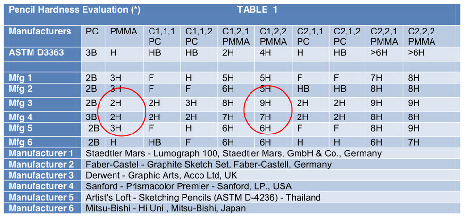 The truth behind Ceramic Coating Hardness – FEYNLAB™ IRELAND