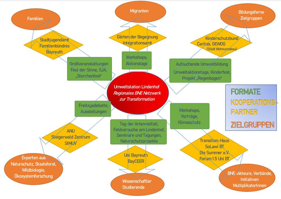 Ziel 17: Partnerschaften zur Erreichung der Ziele - LBV Naturschwärmer