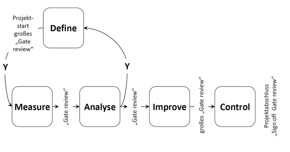 SIX SIGMA - METHODE ZUR PROZESSVERBESSERUNG - ORGATECH GMBH