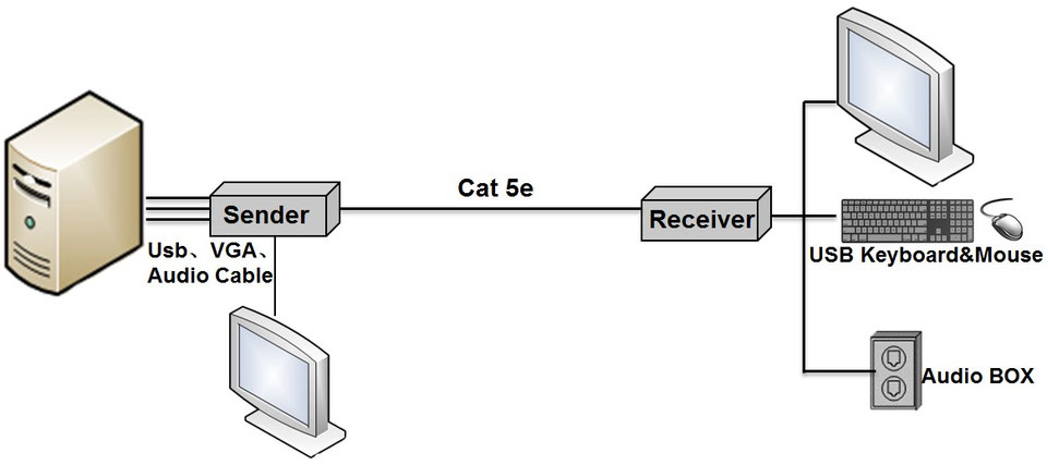 VGA KVM 延長分配器 - SubSystems