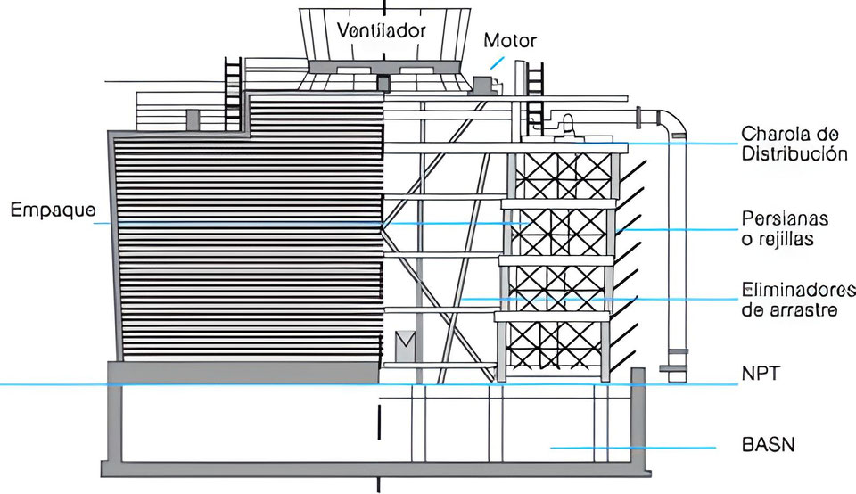 ¿Cómo esta compuesta una Torre de Enfriamiento? - Venta de FRP en México