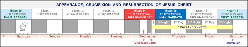 High Sabbath = Annual Sabbath = Feast Sabbath = Feast - Structure Bible ...