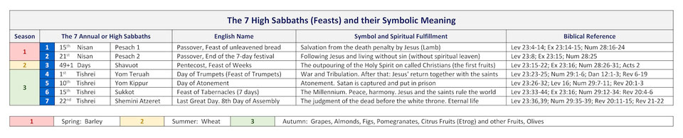 High Sabbath = Annual Sabbath = Feast Sabbath = Feast - Structure Bible ...
