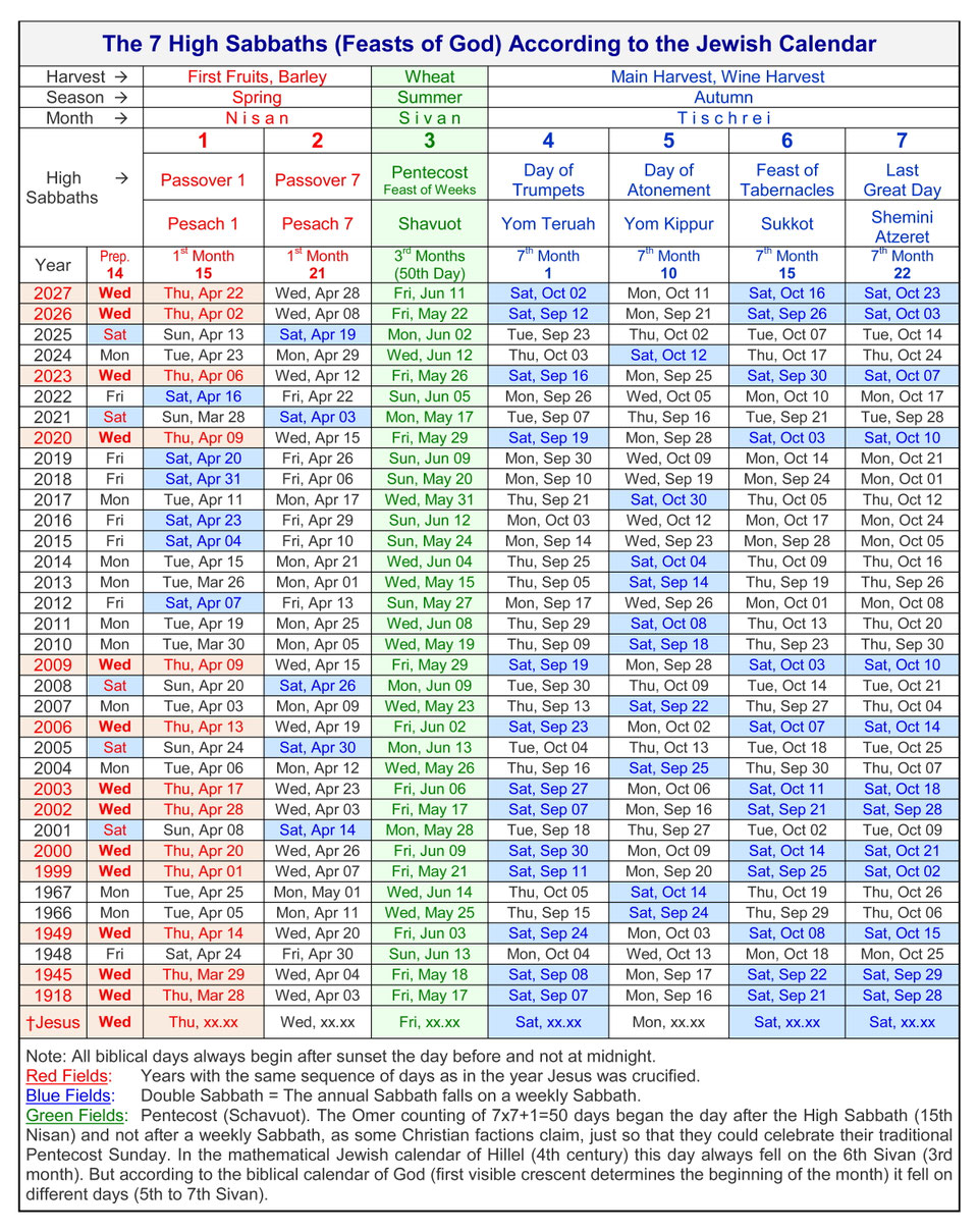 High Sabbath = Annual Sabbath = Feast Sabbath = Feast - Structure Bible ...