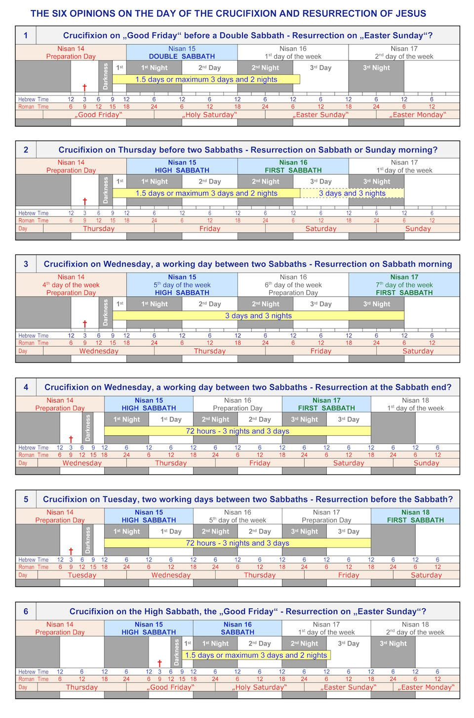 Sabbath or Sunday Resurrection? The Church Opinions - Structure Bible ...