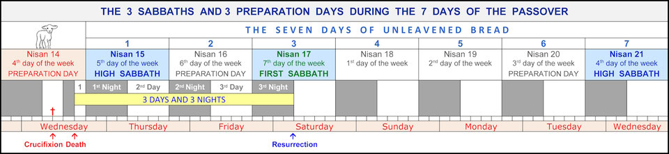 4. The one day between the two Sabbaths - Structure Bible Menorah ...