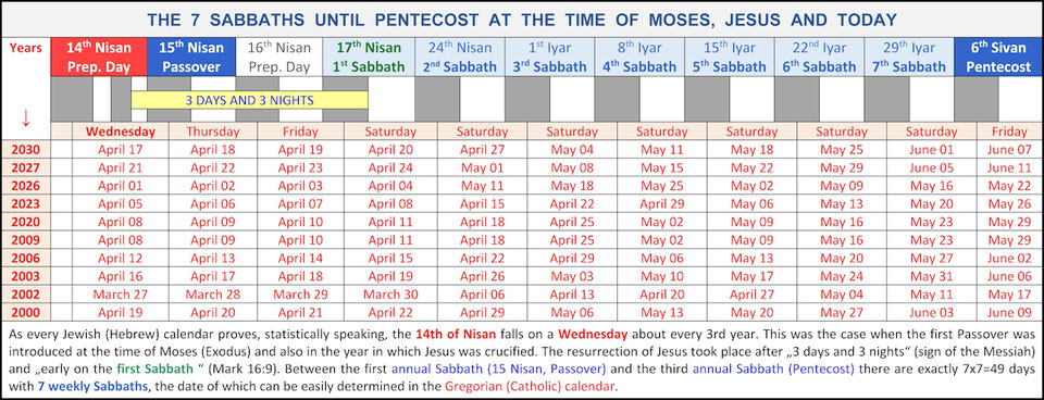 High Sabbath = Annual Sabbath = Feast Sabbath = Feast - Structure Bible ...