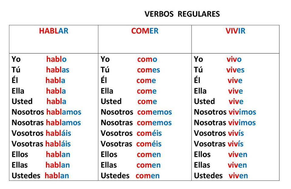 Tabla de algunos verbos regulares en infinitivo y presente - Spanisch ...