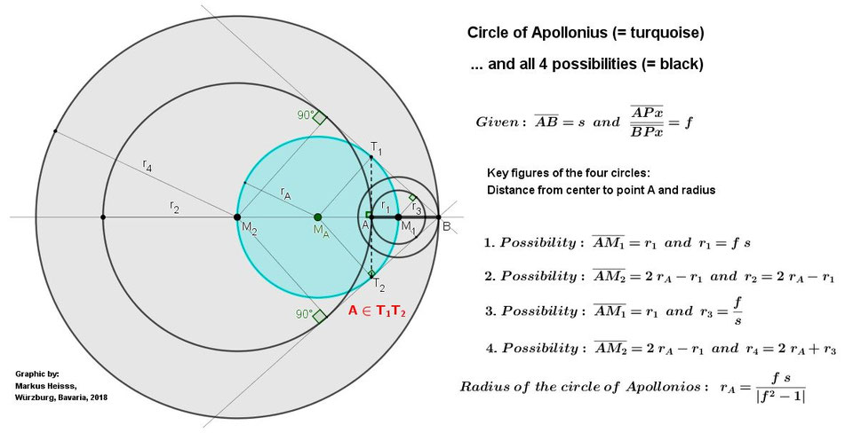 The circle of Apollonius - geometrical basics