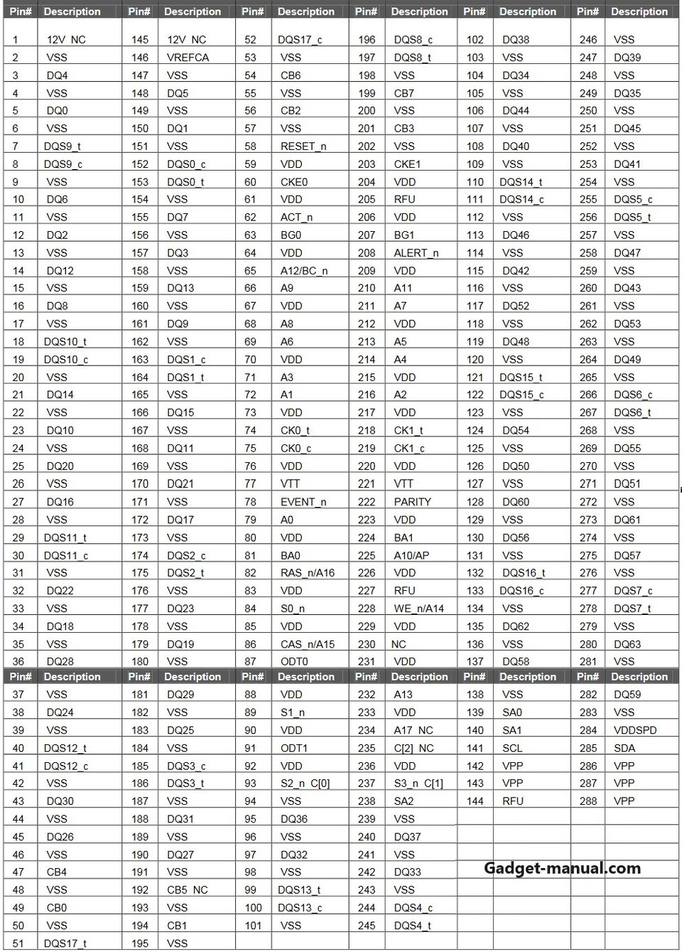 Desktop DDR4 RAM Pinout - PDF Download