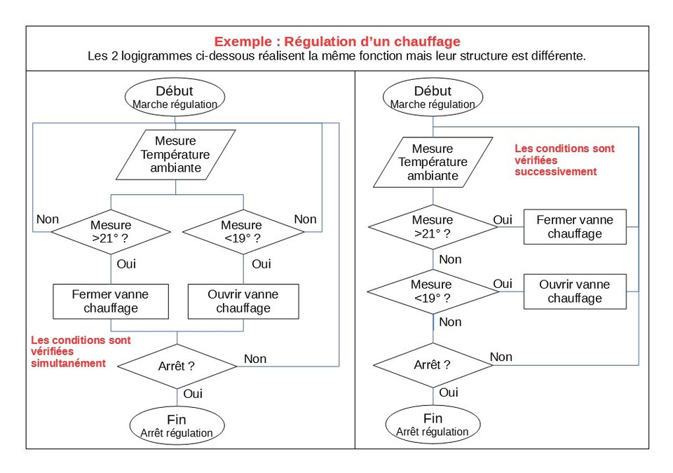 Algorithmique - Technopartage, technologie au collège