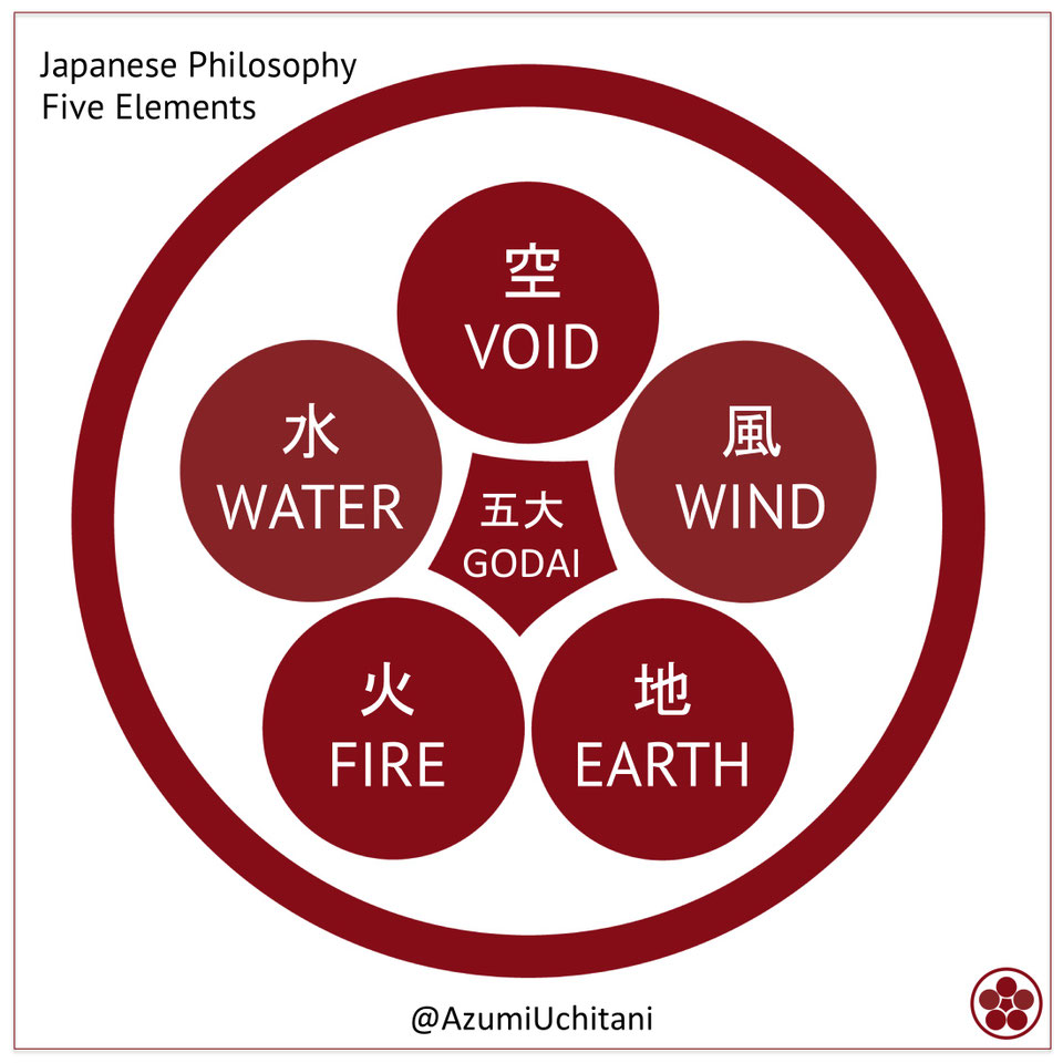 Japanese Philosophy of Five Elements - The Japanese Art of Manifesting
