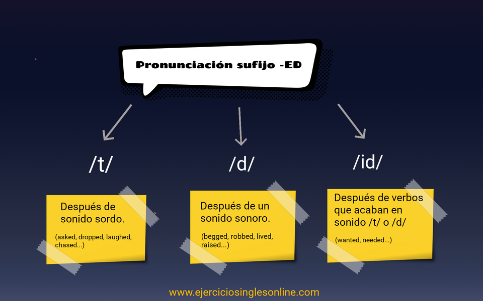 El sufijo -ed en inglés - Ejercicios inglés online