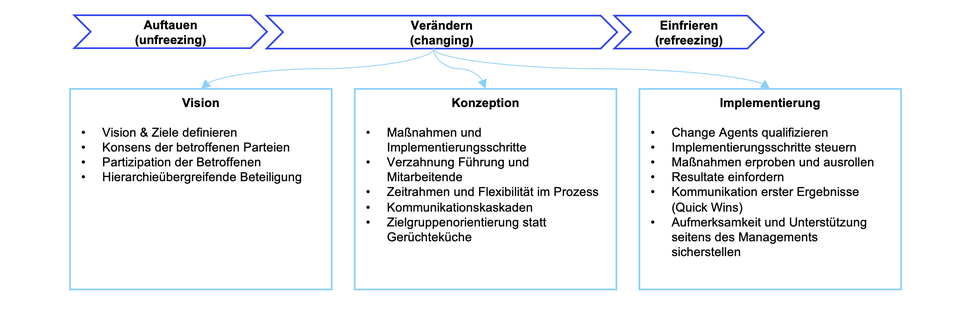 Das 3-Phasen-Modell im Change Management - VISION & AIM | Transformation ...