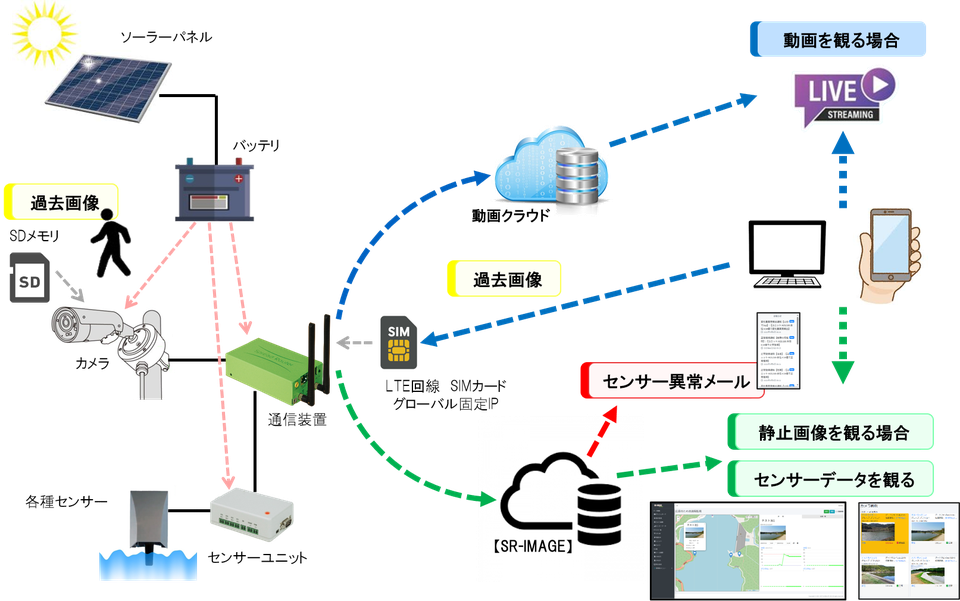 データ蓄積 - NSTG_スマートIoT