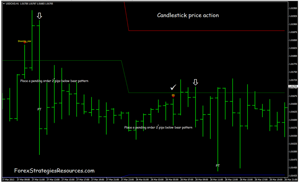 Candlestick Price Action - Forex Strategies - Forex Resources - Forex ...