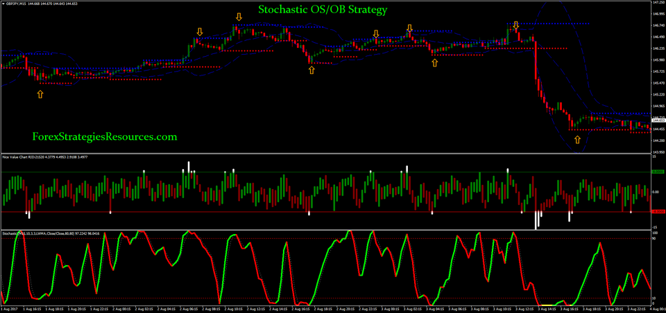 Stochastic OS/OB Strategy - Forex Strategies - Forex Resources - Forex ...