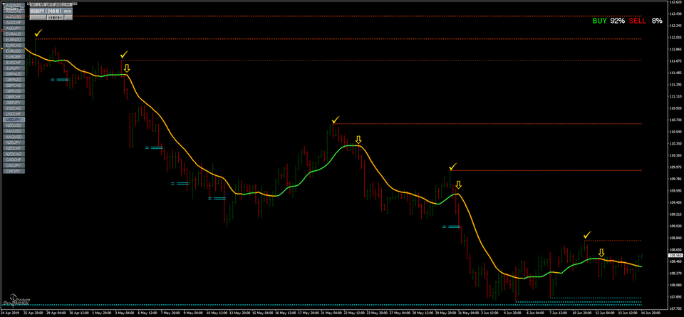 StepMa indicator mq4 Strategy - Forex Strategies - Forex Resources ...