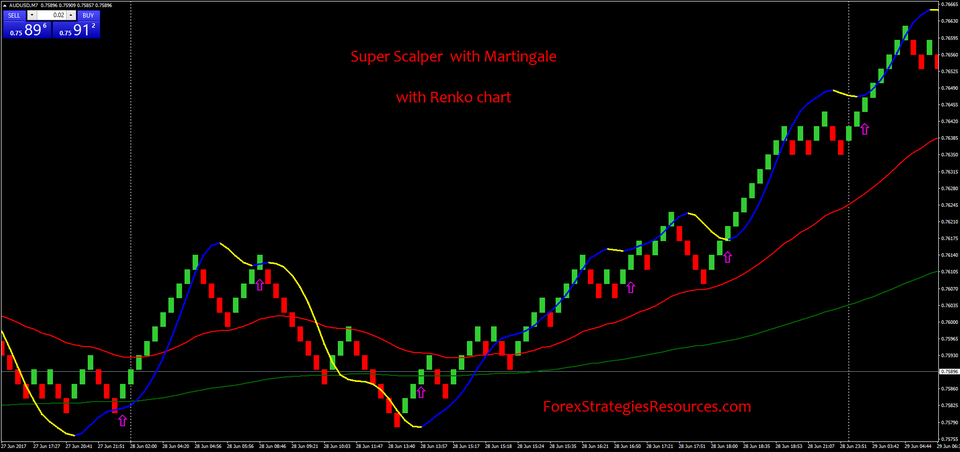 Super Scalper with Martingale - Forex Strategies - Forex Resources ...