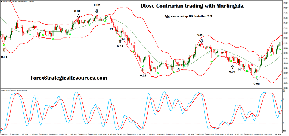 Dtosc Contrarian trading with Martingala - Forex Strategies - Forex ...