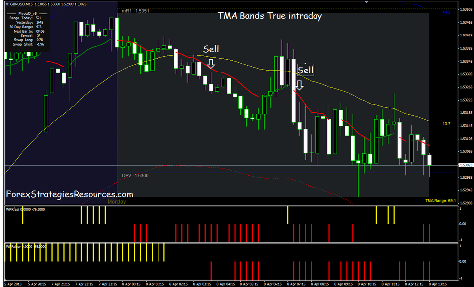 TMA Band True intraday Trading System - Forex Strategies - Forex ...