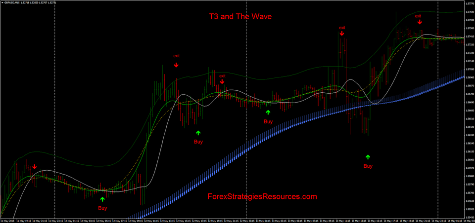 T3 and Wave - Forex Strategies - Forex Resources - Forex Trading-free ...