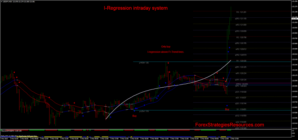 I-Regression intraday system - Forex Strategies - Forex Resources ...