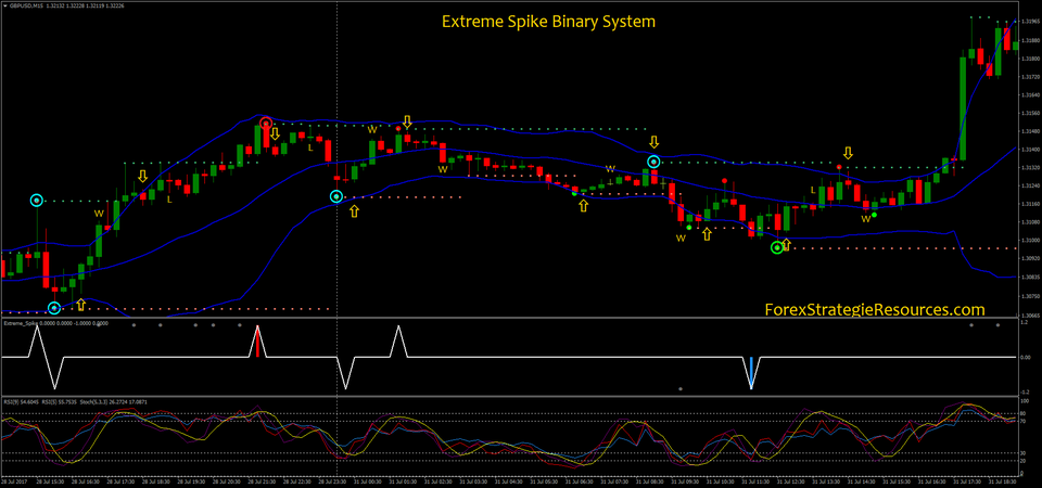 Extreme Spike Binary System - Forex Strategies - Forex Resources ...