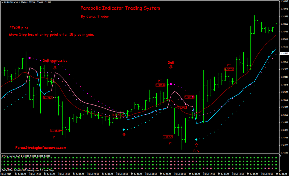 Parabolic Indicator Trading System - Forex Strategies - Forex Resources ...