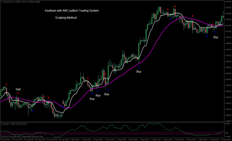 Kaufman with ABC pattern Trading System - Forex Strategies - Forex ...