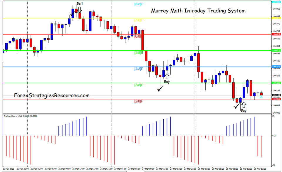 Murrey Math Intraday Trading System - Forex Strategies - Forex ...