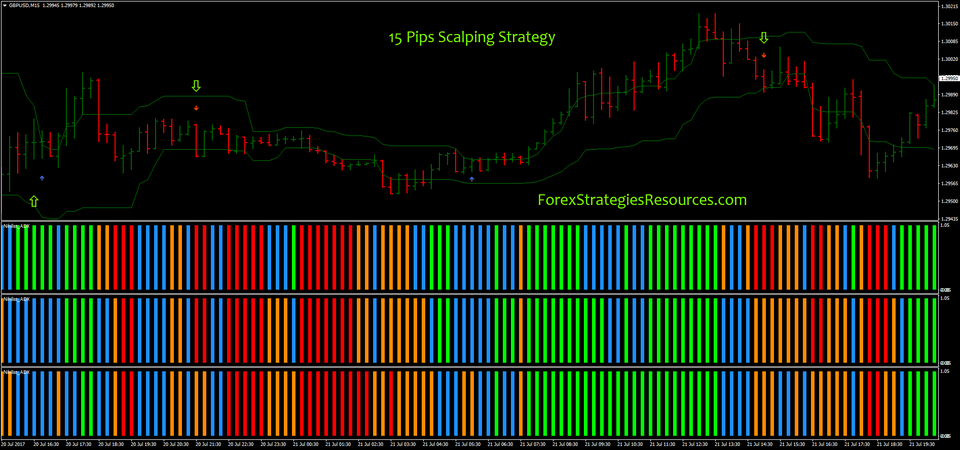 15 Pips Scalping Strategy - larosfxonline