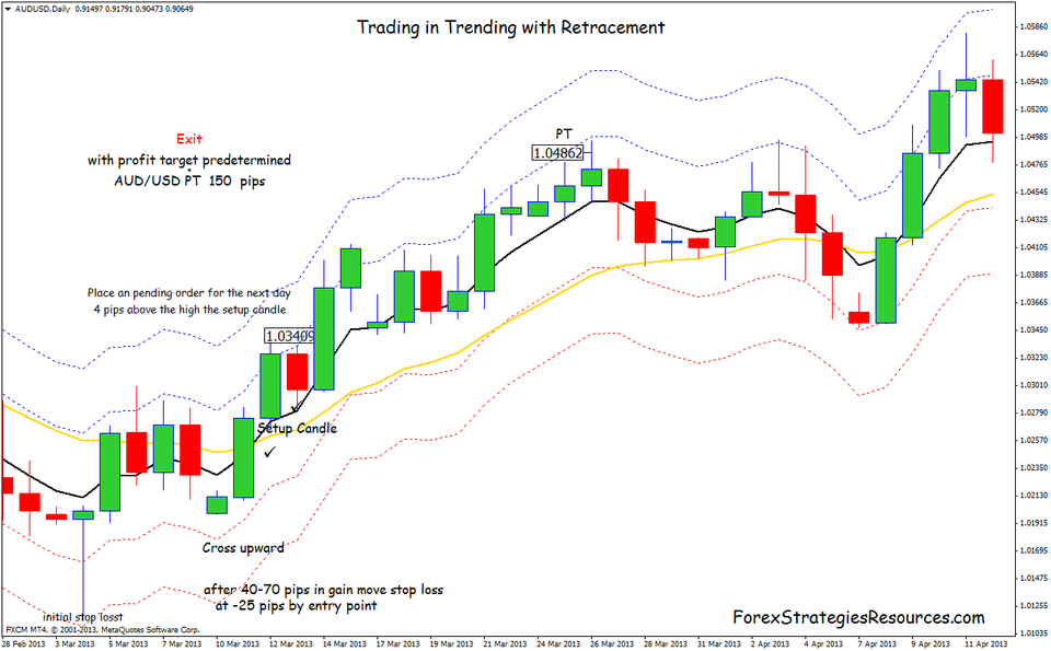 142# Trading in Trending with Retracement Trading System Daily - Forex ...
