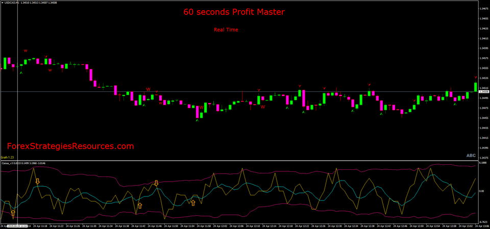 60 seconds Profit Master - Forex Strategies - Forex Resources - Forex ...