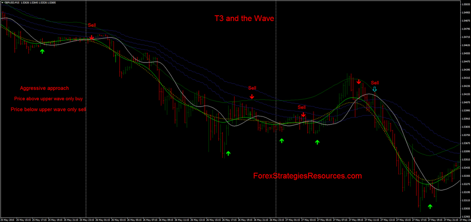 T3 and Wave - Forex Strategies - Forex Resources - Forex Trading-free ...