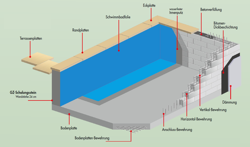 Pool Schalsteine Komplettset