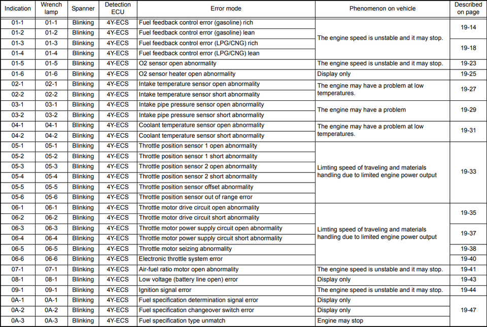 Toyota Forklift Error Codes list. pdf download - Wiring Diagrams
