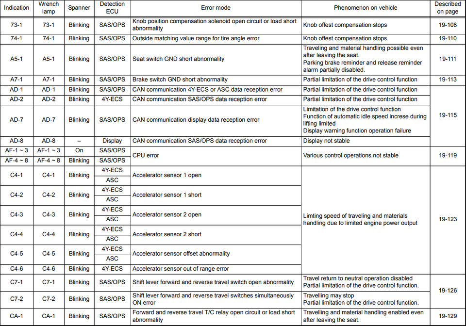 Toyota Forklift Error Codes List Pdf Download Wiring Diagrams Toyota Forklift Error Codes List Pdf Download Wiring Diagrams