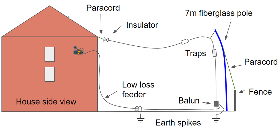 Multi-band inverted L antenna - Amateur radio tips and how-to guides