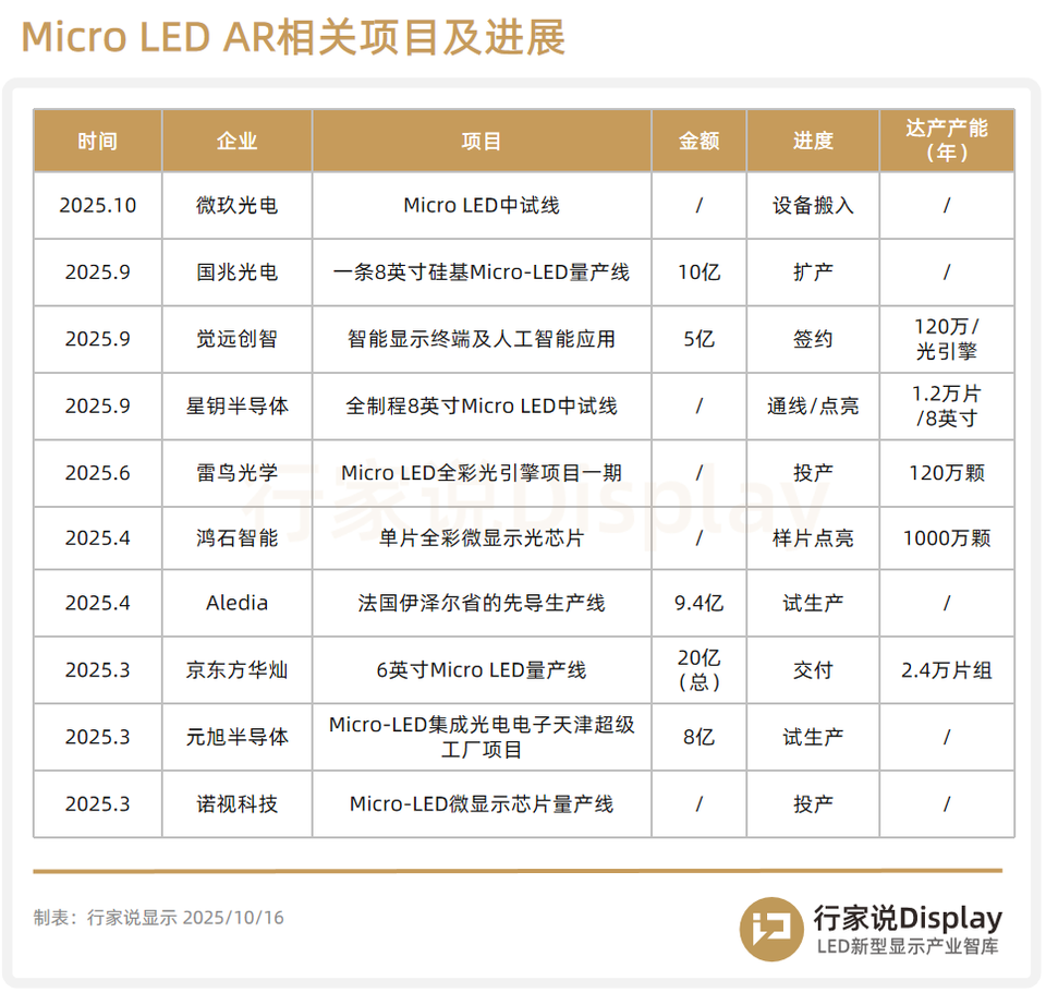 微玖光電、Micro LED中試ラインの本格稼働を開始 — ARと車載応用向けに量産化を加速 - 有機EL | ディスプレイ | 材料 | クリーン化 | 材料分析 | 照明 | 分析工房
