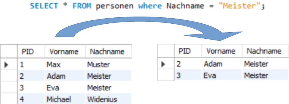 Relationale Datenbanken - webtechnologien.com