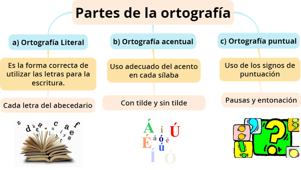 ¿Qué es ortografía? - Página web de monypatisalcedoq