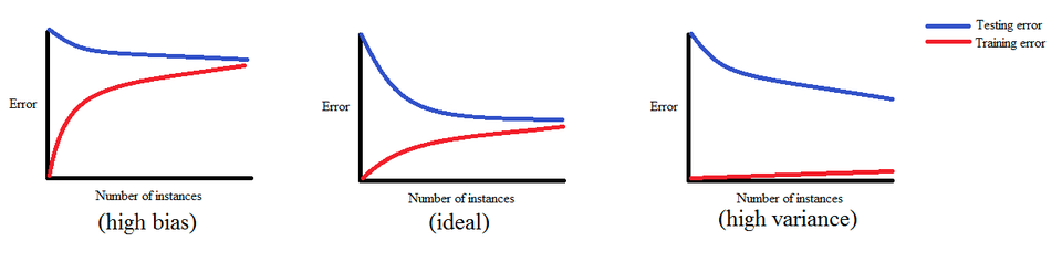 Overfitting, bias-variance and learning curves - rmartinshort