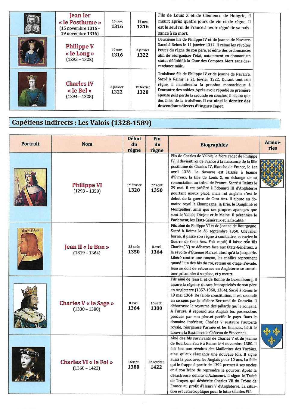 Chronologie de tous les rois Francs - philippeletang-nosroisdefrance
