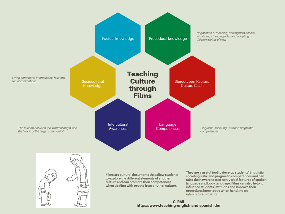 10 reasons for teaching culture through film - Teaching English and ...