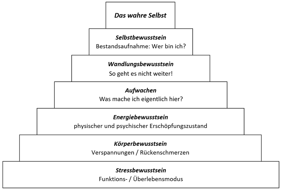 Stufen der individuellen Bewusstseinsentwicklung - Entspannt leben
